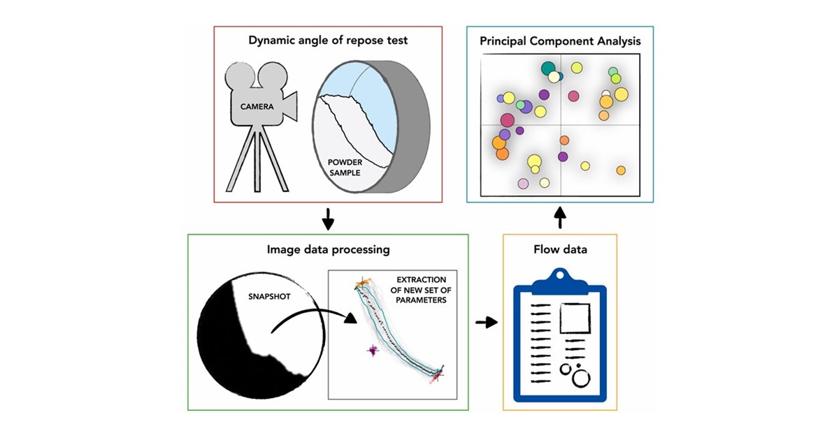 A novel methodology for data analysis of dynamic angle of repose tests ...