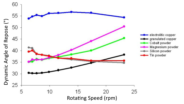 Flowability and cohesion determination of metal powders using Granuheap ...