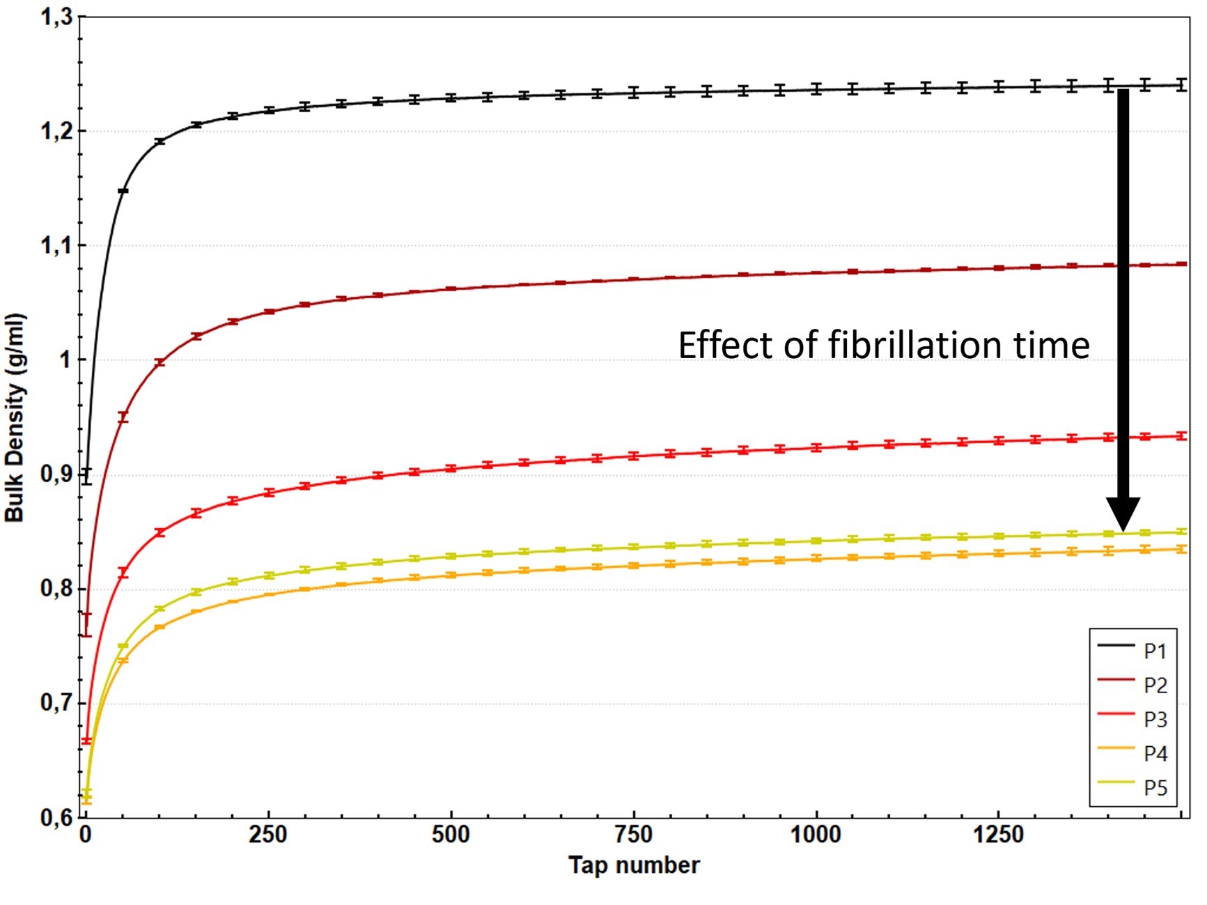 Packing dynamic as a quantification tool for PTFE fibrillation