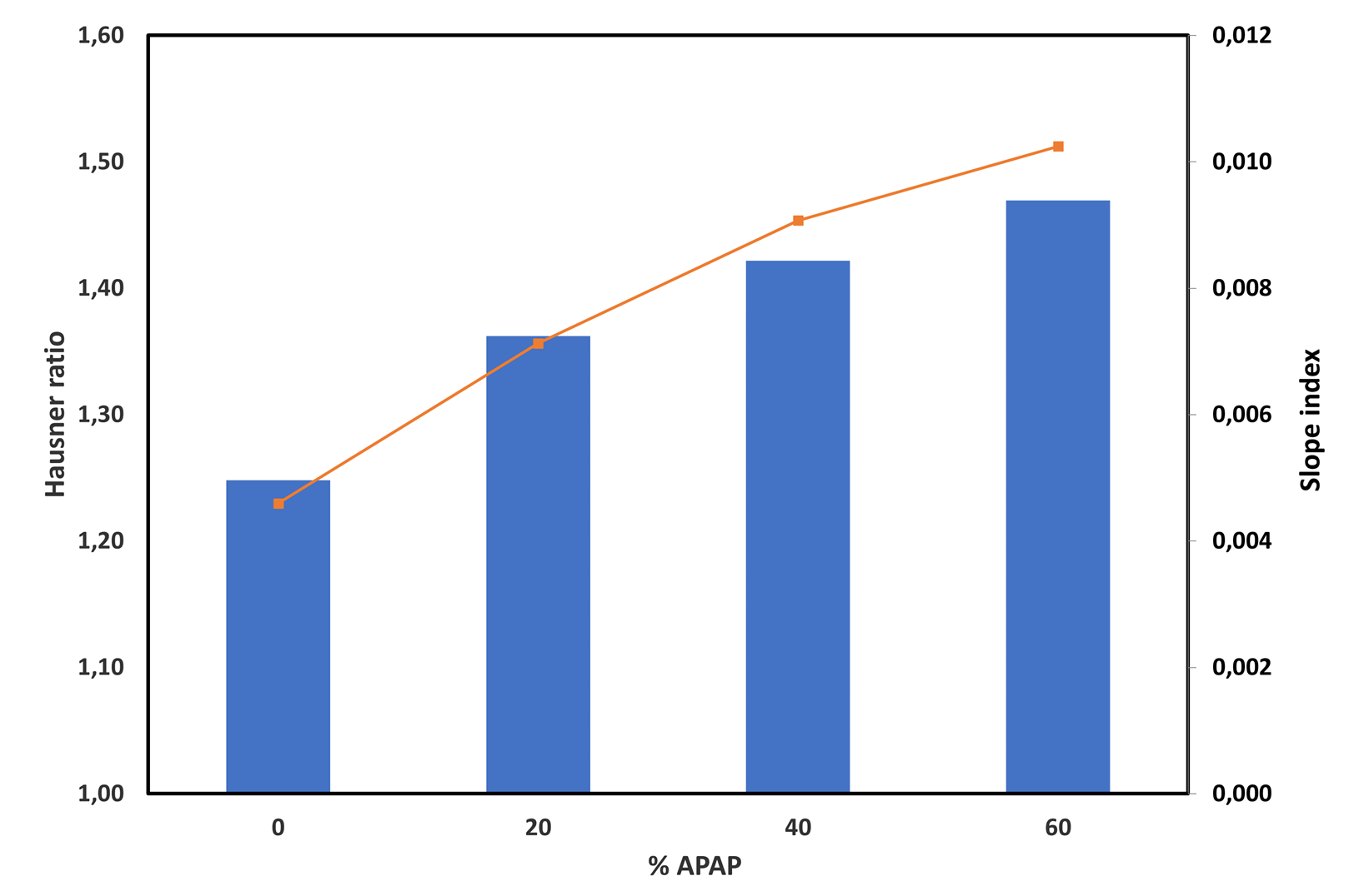 Influence Of the Drug Load On Pharmaceutical Blends Processability