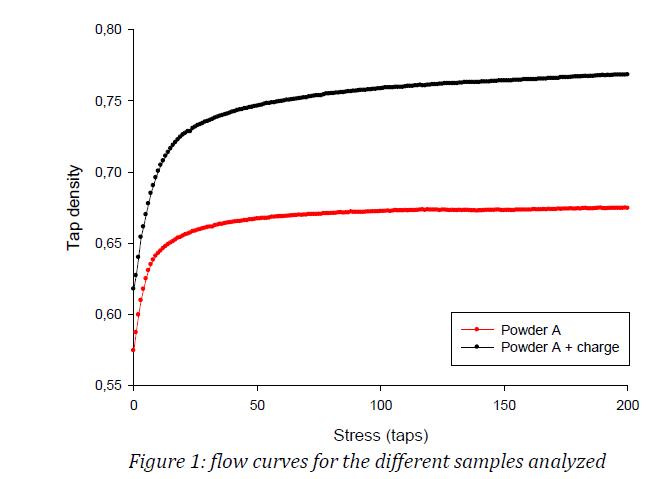 Effect of additive on flour flowability using Granupack