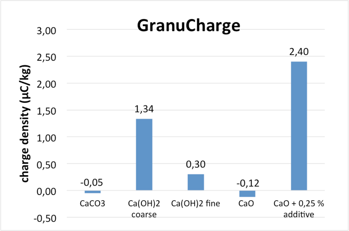 Electrostatic and flowing properties of limestone and lime powders