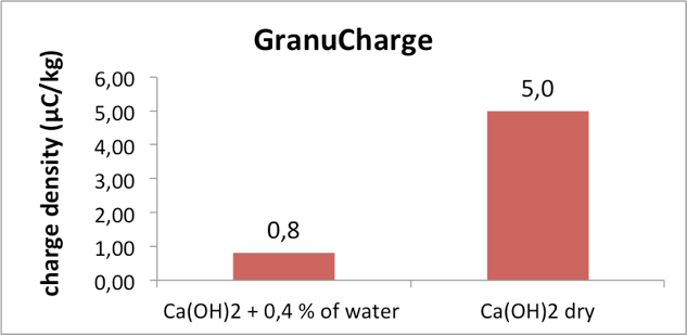 Electrostatic and flowing properties of limestone and lime powders