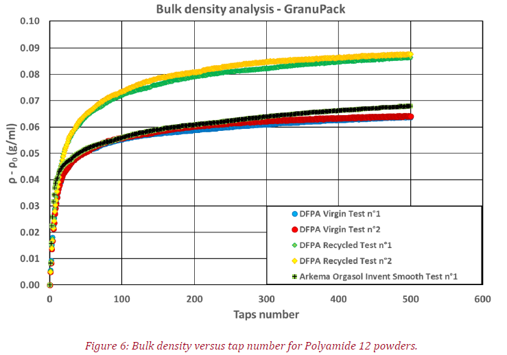 Powder Characterization using the GranuCharge in AM