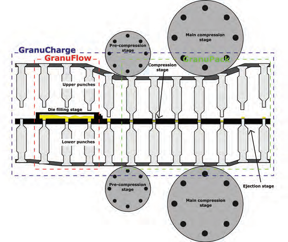 Granutools | Pharmaceuticals