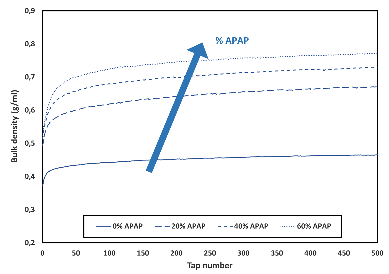 Influence Of the Drug Load On Pharmaceutical Blends Processability