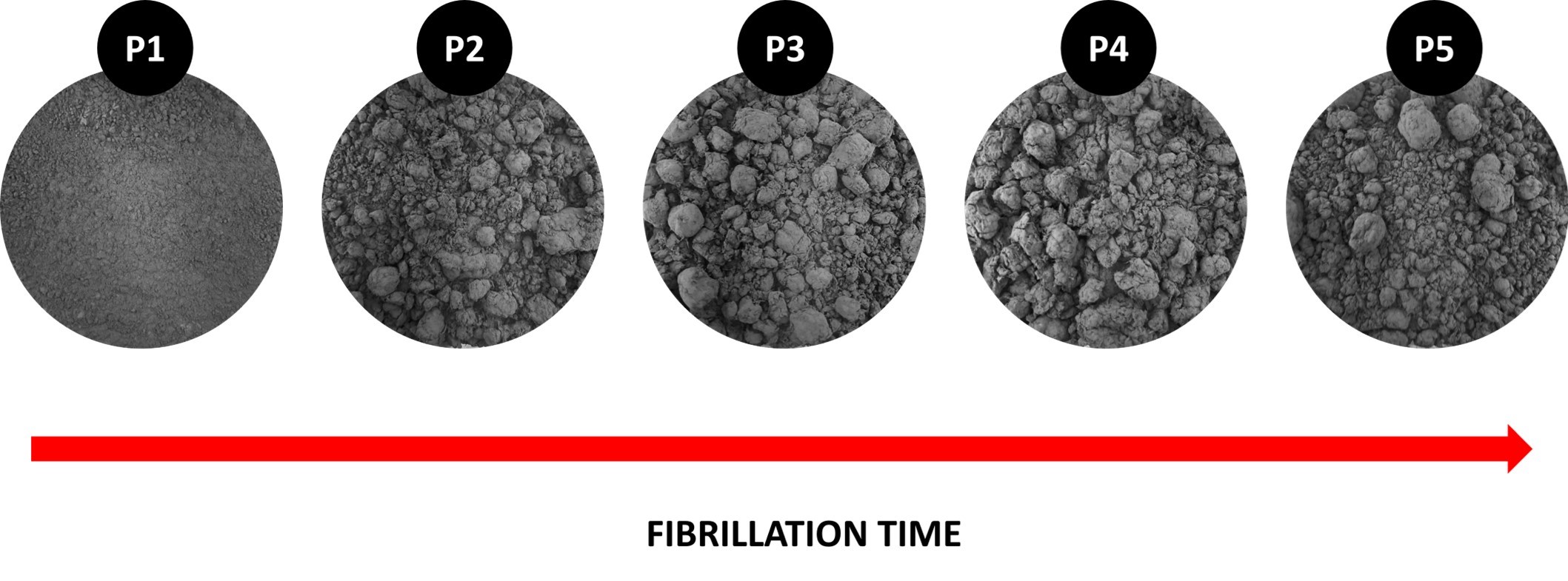 Packing dynamic as a quantification tool for PTFE fibrillation