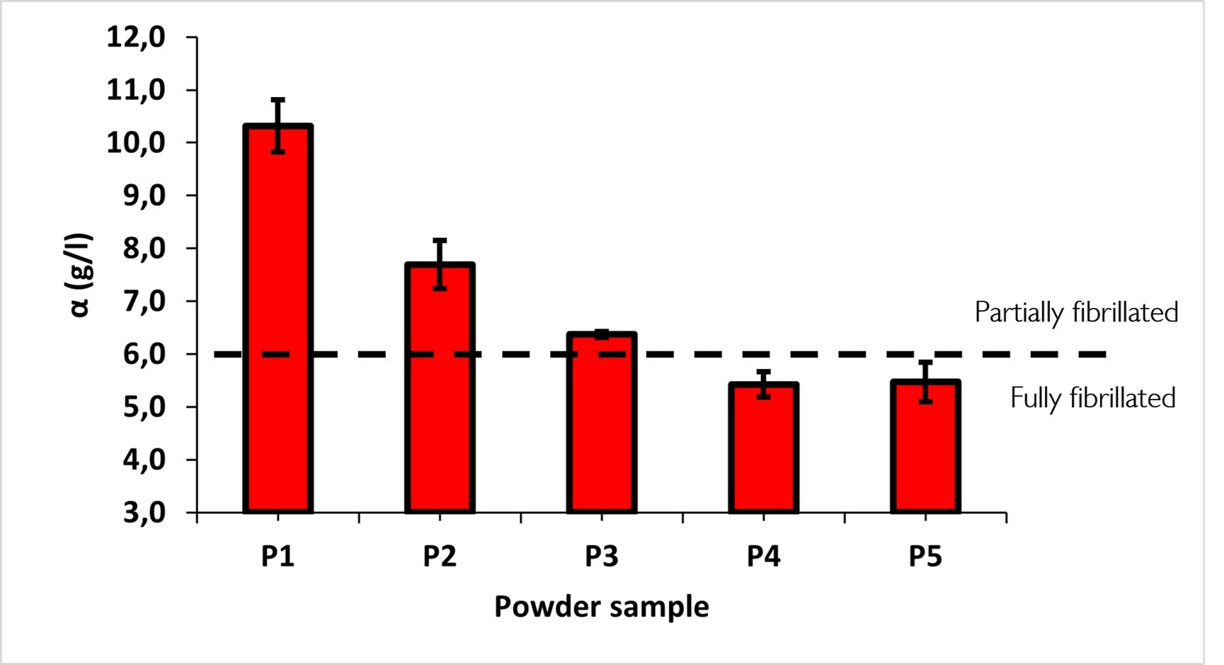 Packing dynamic as a quantification tool for PTFE fibrillation