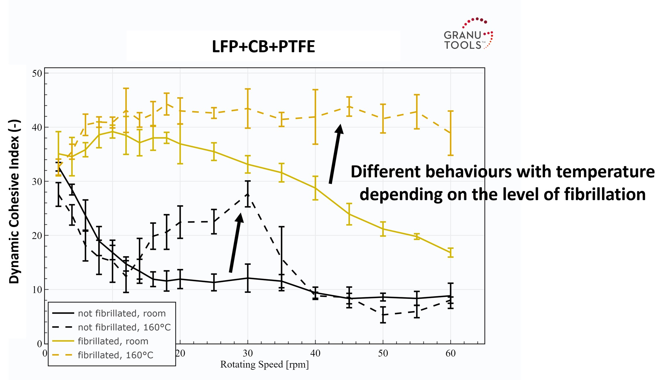 Effect of temperature on powder flowability assessed with GranuDrum HT