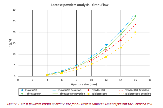 Lactose Powders Flowability Classification using Granuflow