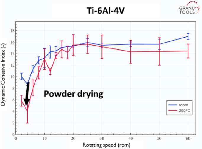 Effect of temperature on powder flowability assessed with GranuDrum HT