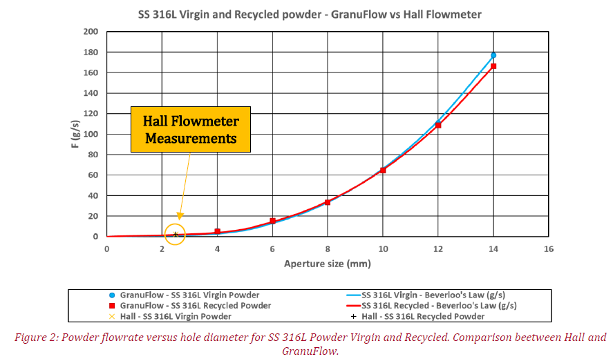 GranuFlow: Improved Laboratory Silo: Comparison vs Hall Flowmeter