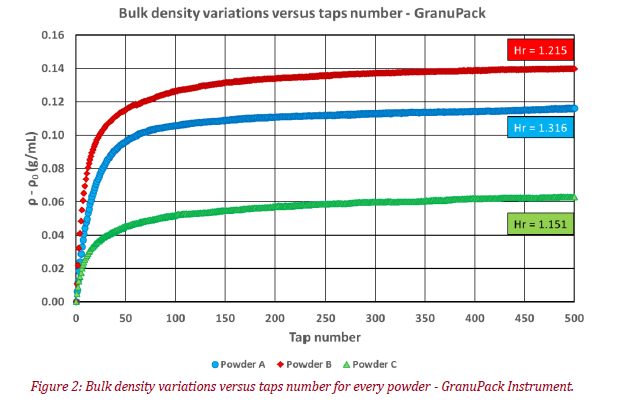 GranuPack: High resolution tapped density analyzer: Comparison vs Densi-Tap