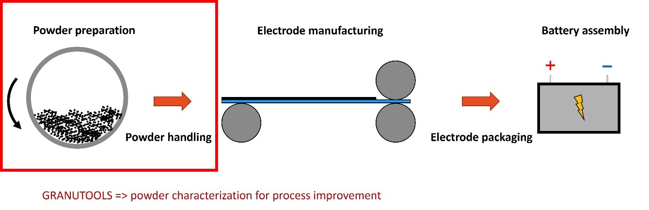 Powder characterization for battery electrode manufacturing