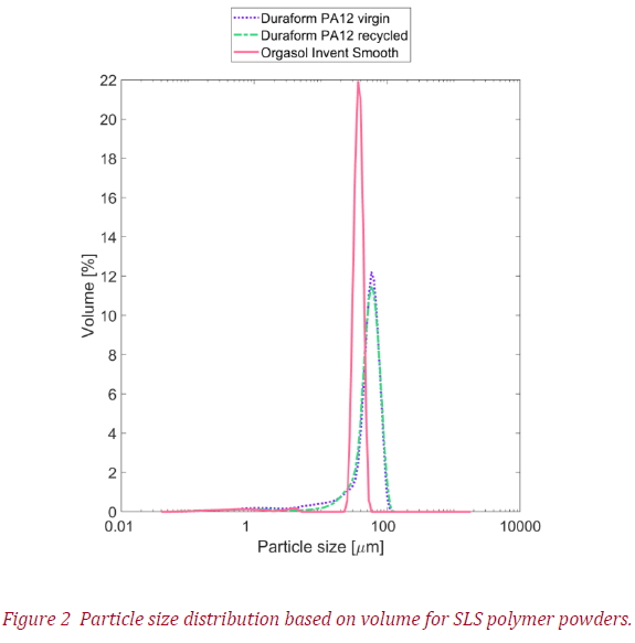 Powder Characterization using the GranuCharge in AM